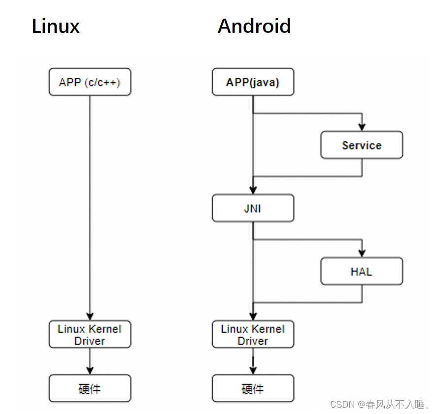 Android HAL到Framework_android framework hal-CSDN博客