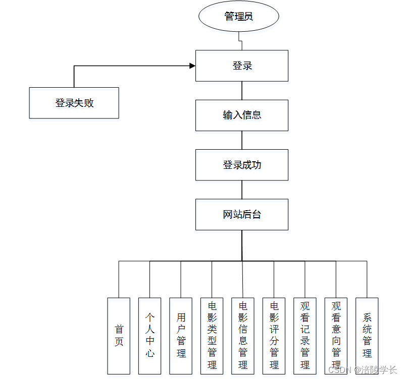 ssm电影评分网站5o49z【独家源码】 应对计算机毕业设计困难的解决方案-CSDN博客