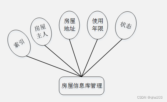 计算机毕业设计pythonuniapp吕家庄村住户信息管理小程序小程序源码lw基于uniapp的”智慧家园小程序 业主版”的设计与实现的er图 Csdn博客