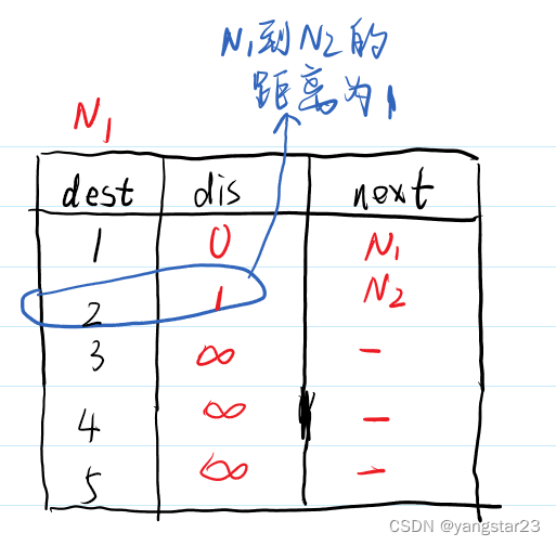 详细解读距离矢量路由算法distance vector routing-CSDN博客