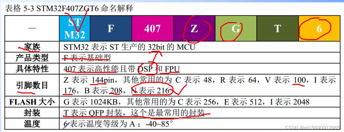 嵌入式学习开发野火f407 霸天虎 入门篇stm32f407程序 Csdn博客 