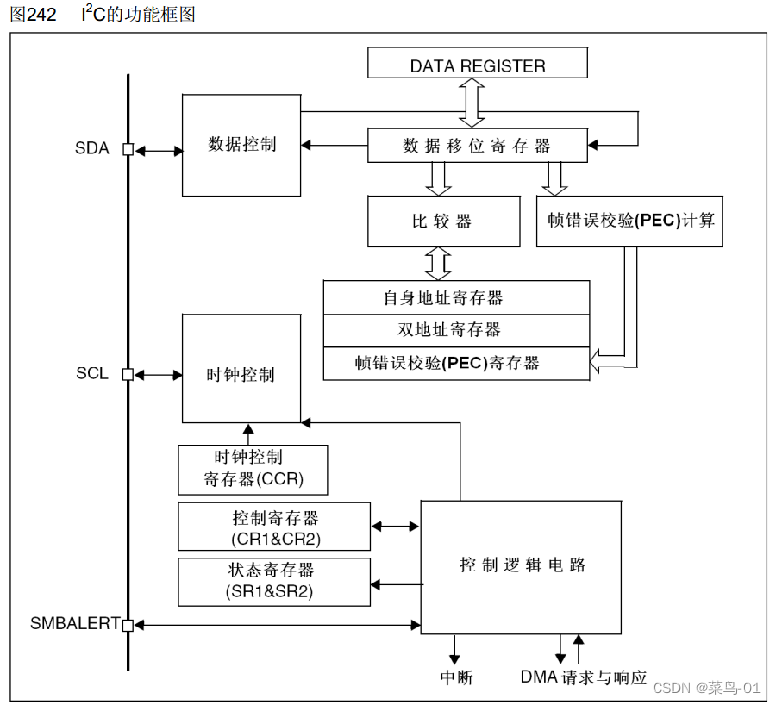 10:STM32------I2C通信_12c通讯-CSDN博客