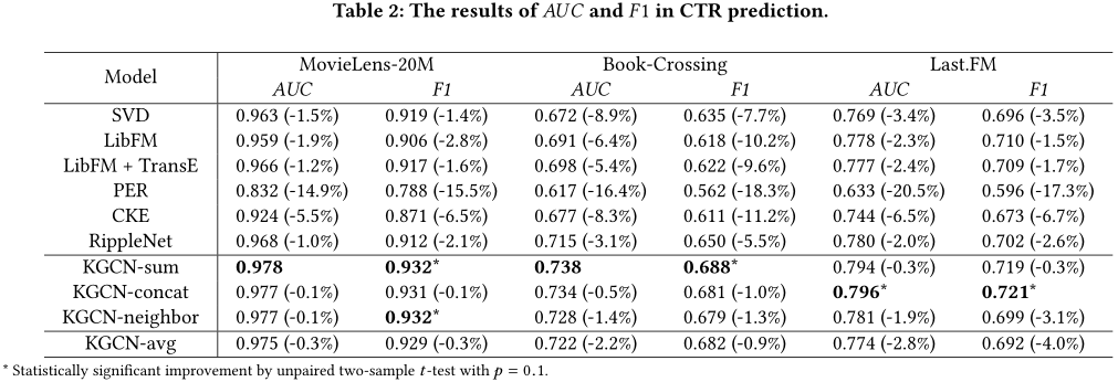 Side Information-Knowledge Graph Convolutional Networks for Recommender Systems阅读笔记_kgcn用于位置预测 ...