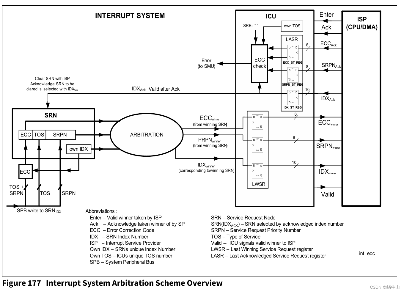 TriCore：Interrupt 3_tricore ecc故障-CSDN博客