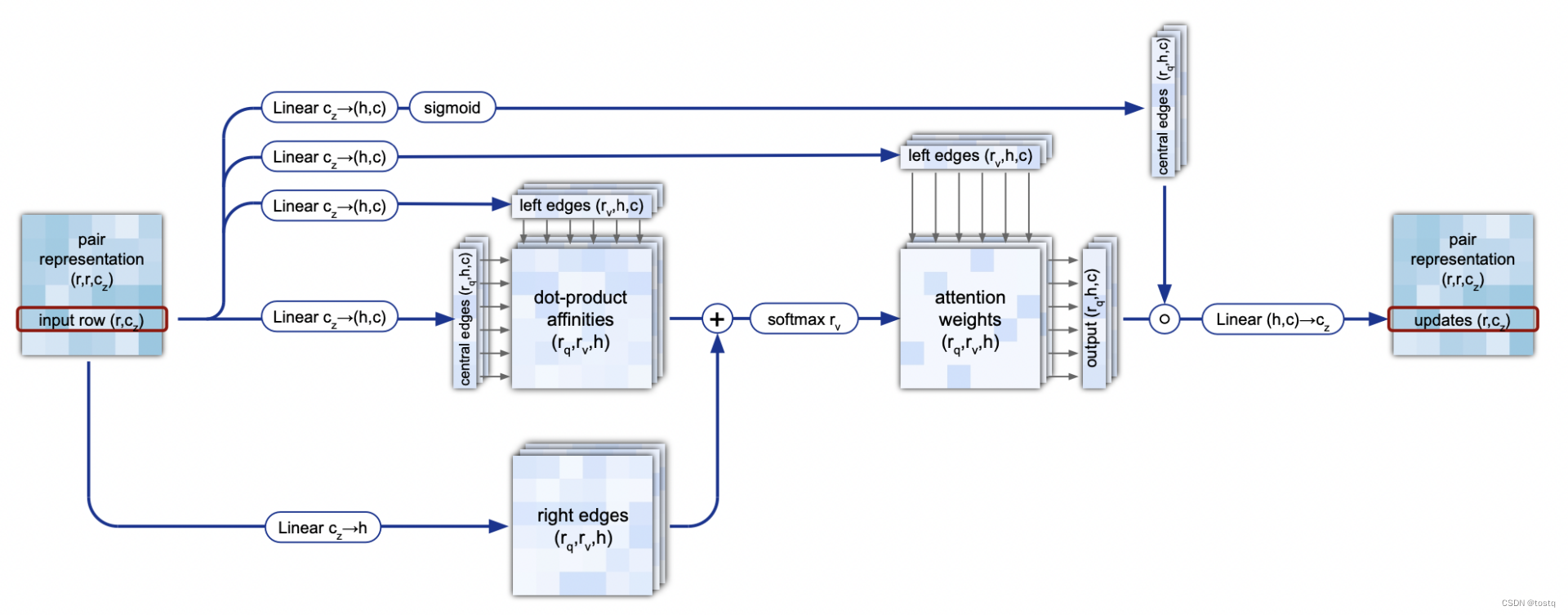 AlphaFold的原理及解读_alphafold原理-CSDN博客