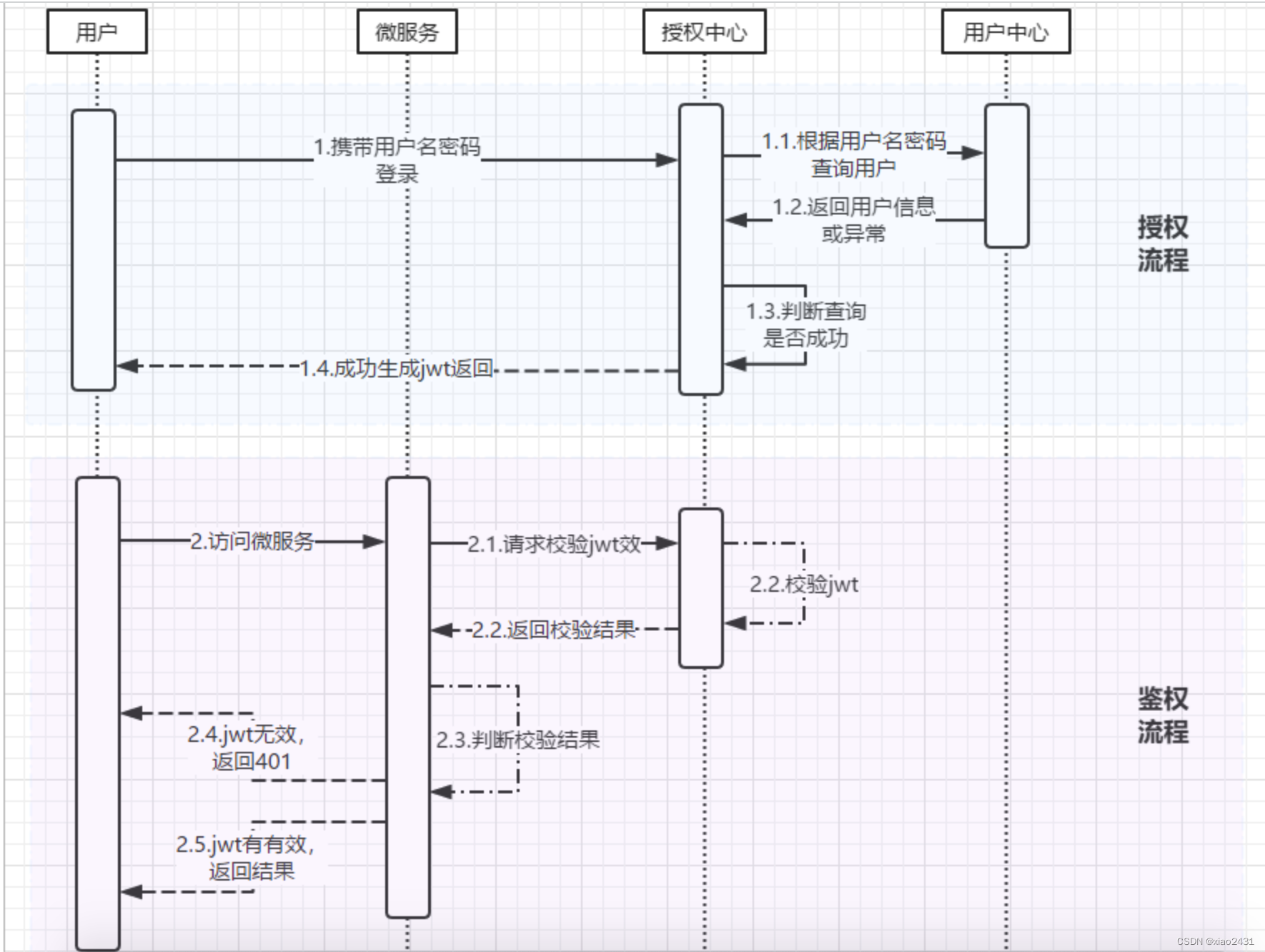 JWT详解、JJWT使用、token 令牌-CSDN博客