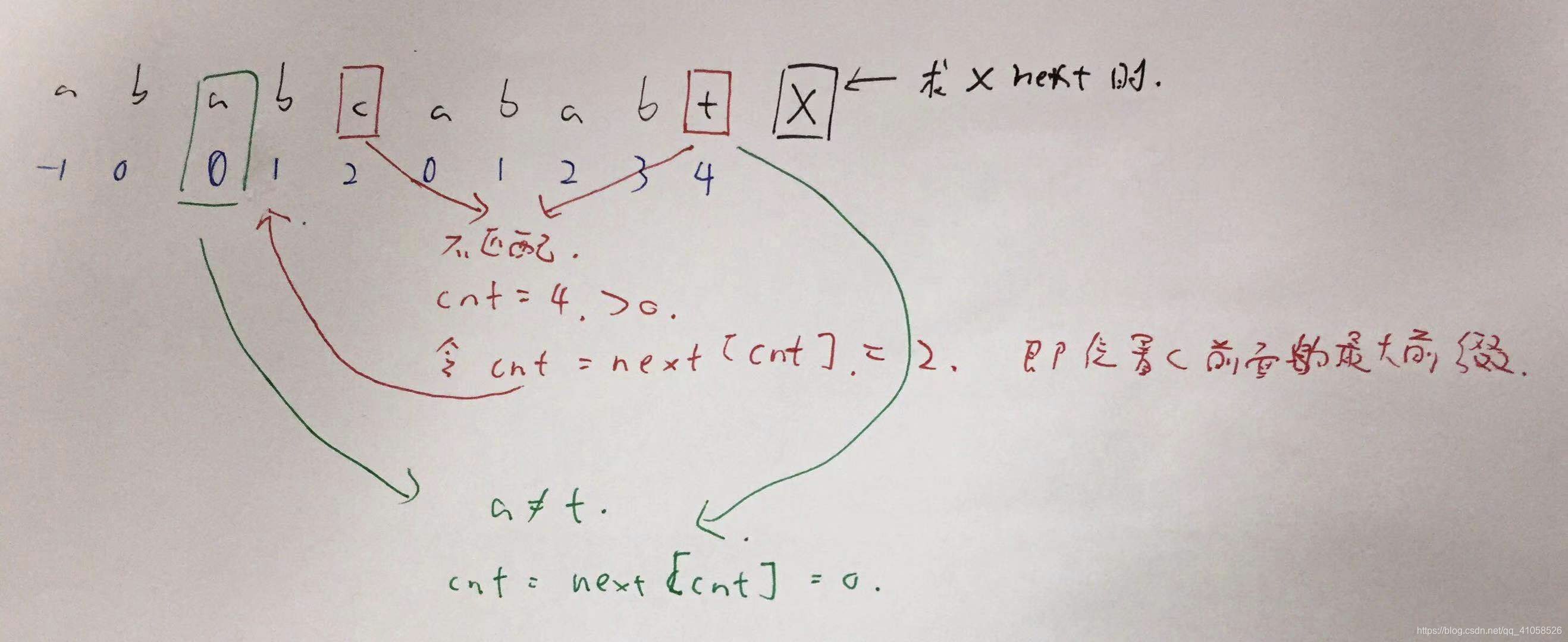 leetcode28 实现 strStr()--KMP算法应用（hard）_用kmp实现leetcode中strchar()-CSDN博客