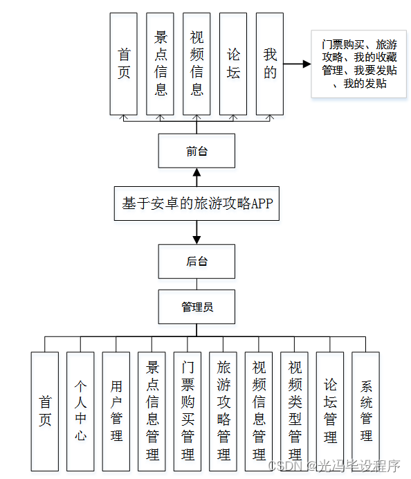 java/php/net/python基于安卓的旅游攻略APP【2024年毕设】-CSDN博客