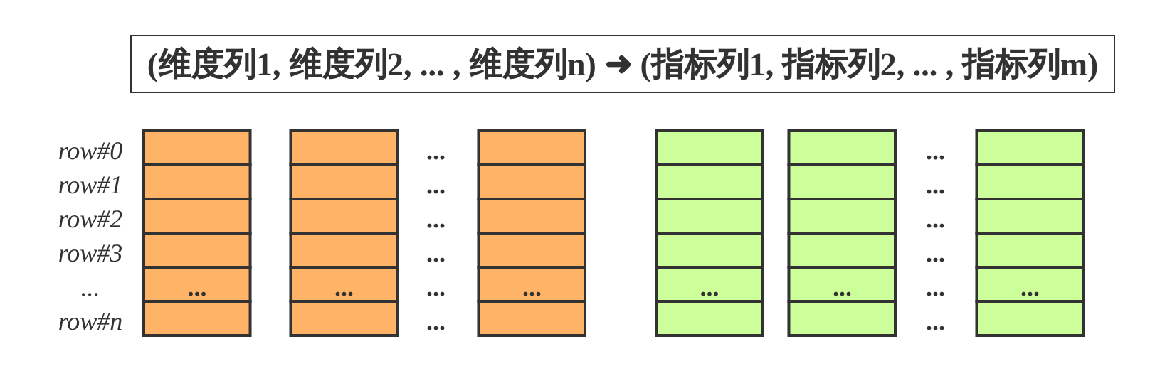 DorisDB系列文档(五) 表设计详解_doris 自增id-CSDN博客