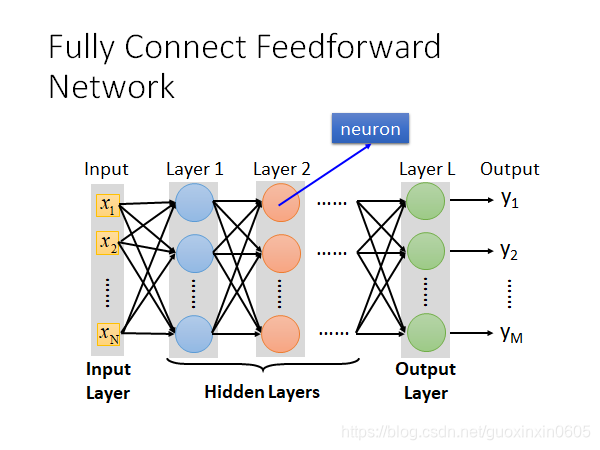 2021李宏毅机器学习笔记--7 deep learning深度学习 与 fully connect feedforward network全 ...