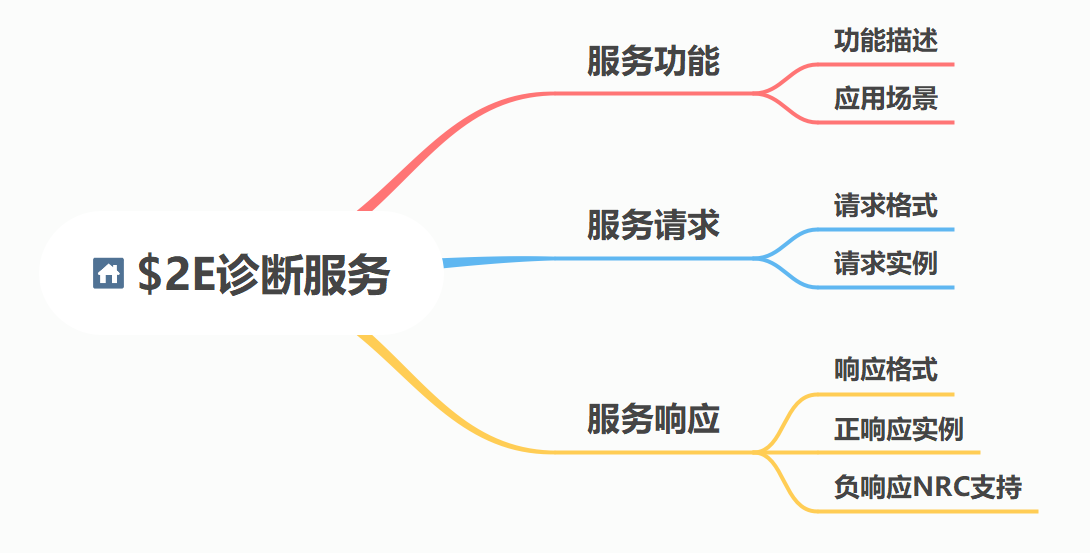 UDS服务基础篇之2E_uds2e服务-CSDN博客