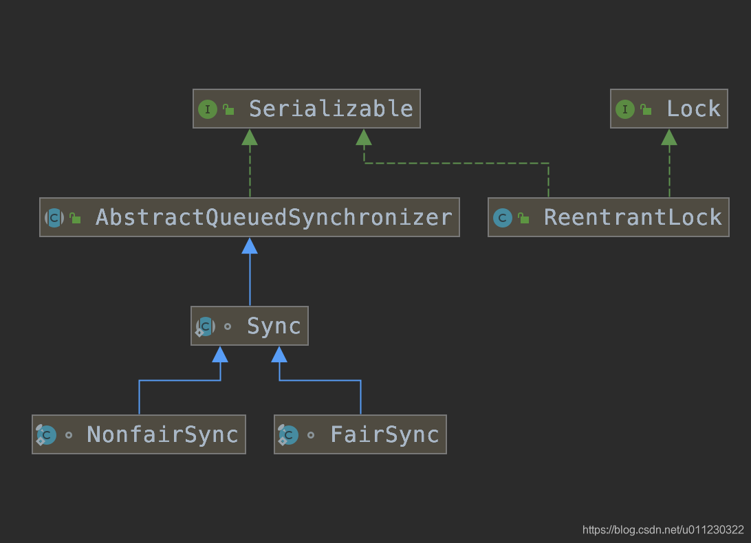 深入分析 ReentrantLock ，AQS部分源码_node.signal 时线程是什么状态-CSDN博客