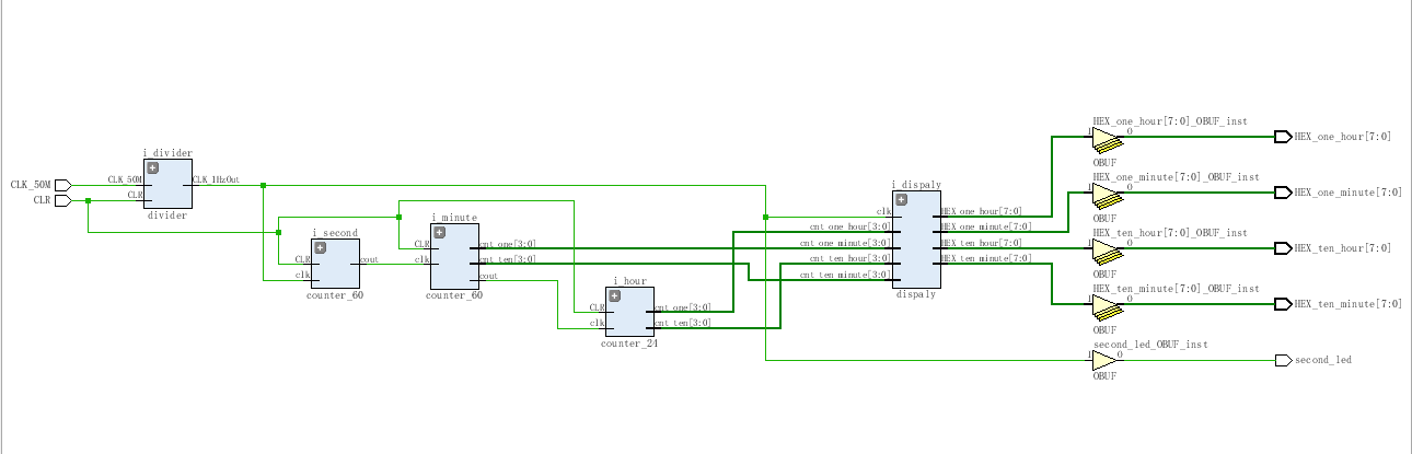 基于fpga的简易数字钟设计verilog代码vivado仿真verilog数字钟仿真波形 Csdn博客 