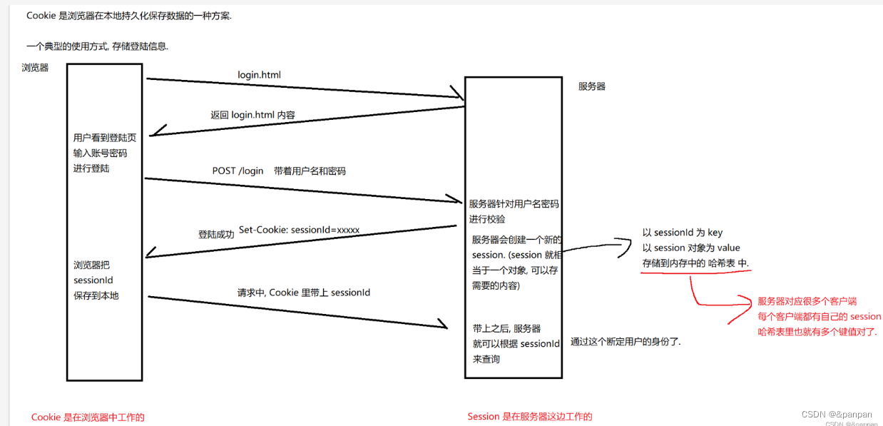 Cookie和Session_java 登录成功 response 设置 setcookie 中的 session 如何加密-CSDN博客