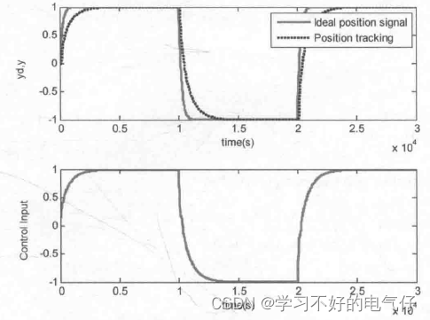 PID控制的方波响应_方波 pi-CSDN博客