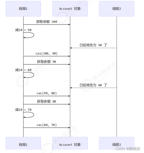 CAS 与 volatile-CSDN博客
