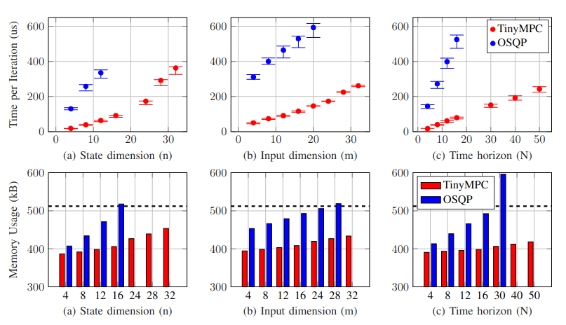 TinyMPC - CMU （卡耐基梅隆大学）开源的机器人 MPC 控制器-CSDN博客