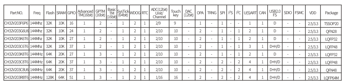 CH32V203芯片的开发（一）-CSDN博客