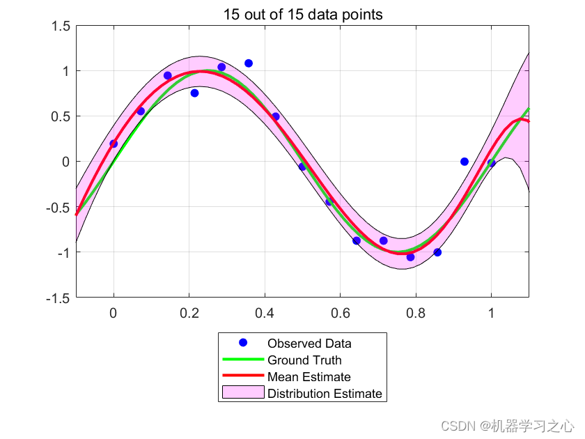 曲线拟合 | MATLAB实现基于贝叶斯多项式的曲线拟合_Bayes贝叶斯模型-CSDN专栏