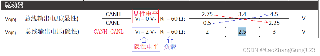 理解CA-IS3050G高速CAN收发器的CANH和CANL的电压-CSDN博客