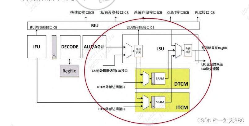 E203存储器子系统-lsuagu模块学习_e203 lsu-CSDN博客