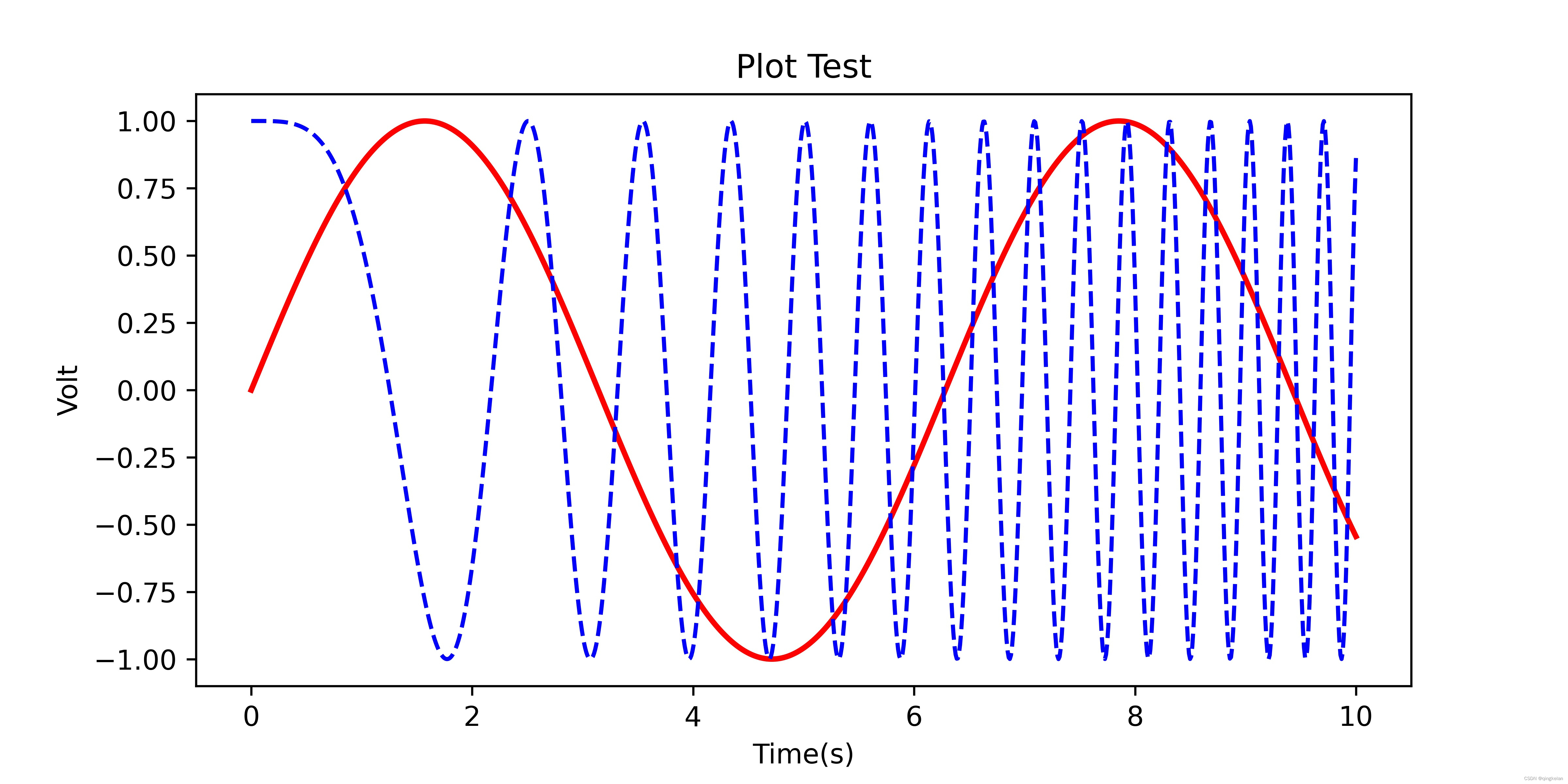 用py画sin cos 函数_想用python绘制y=sin(2π*7800x)-CSDN博客