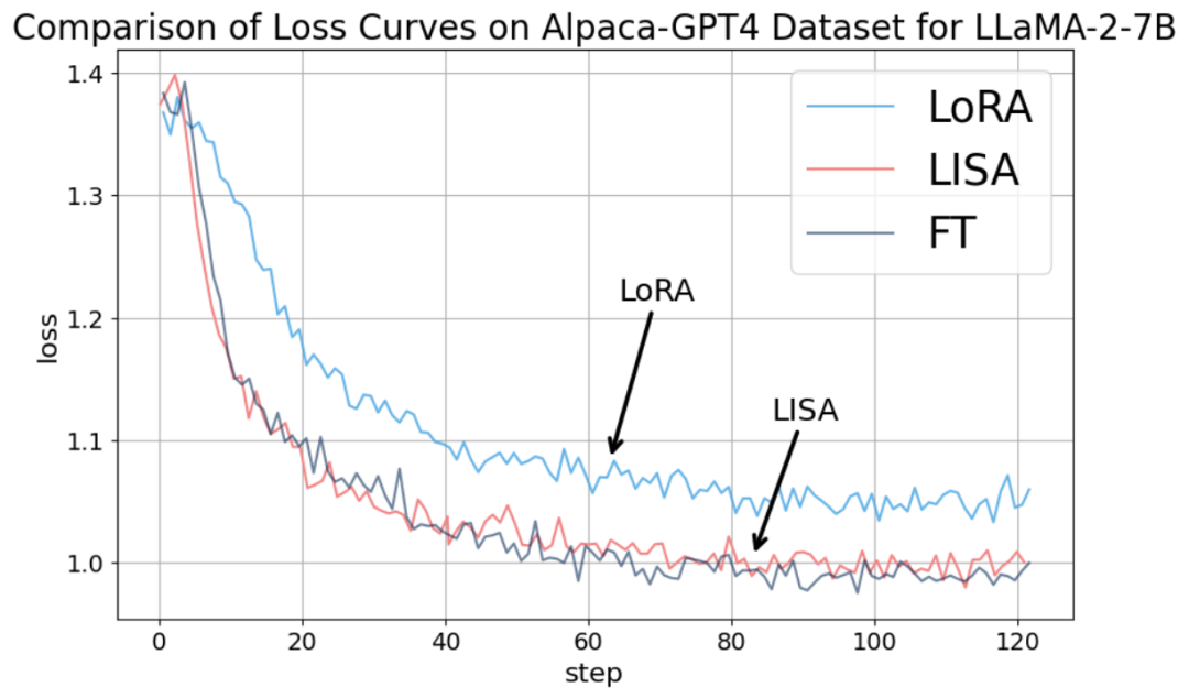 比LoRA还快50%的微调方法来了！一张3090性能超越全参调优，UIUC联合LMFlow团队提出LISA_指令微调和lora哪个效果好-CSDN博客