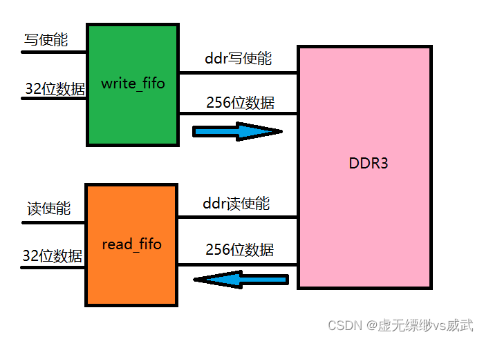 Ax7a200教程4 Ddr3的读写fifo仿真ddr Fifo Csdn博客 8790