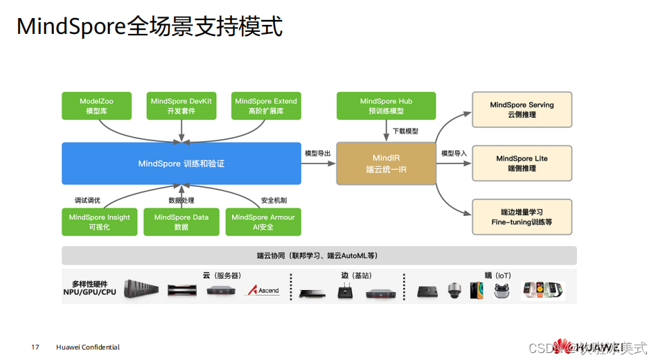 MindSpore：全场景AI框架详解：统一接口、模型部署与优化,-CSDN博客