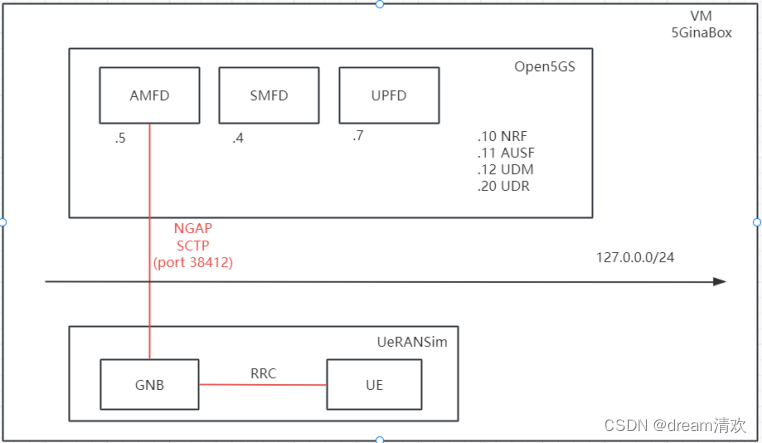 Open5GS&&UeRANSim2：对安装在同一个VM上的OPEN5GS和UERANSIM进行配置和抓取wireshark报文_open5gs 支持多少ue-CSDN博客