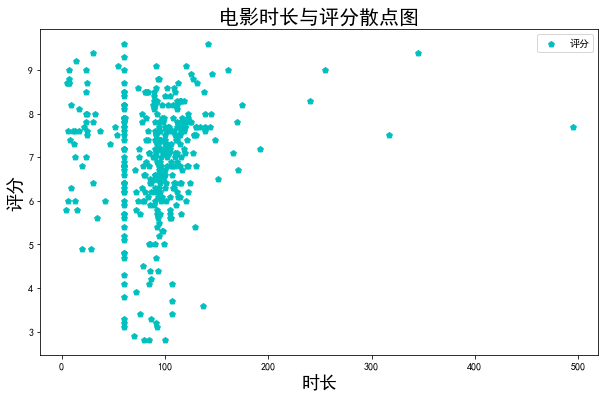 Python数据分析之展示 Matplotlib2matplotlib Kde Csdn博客