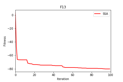 cec2013(python):麻雀搜索算法SSA求解CEC2013（提供完整python代码及参考文献）_python 如何画ssa 麻雀优化算法 的收敛图-CSDN博客