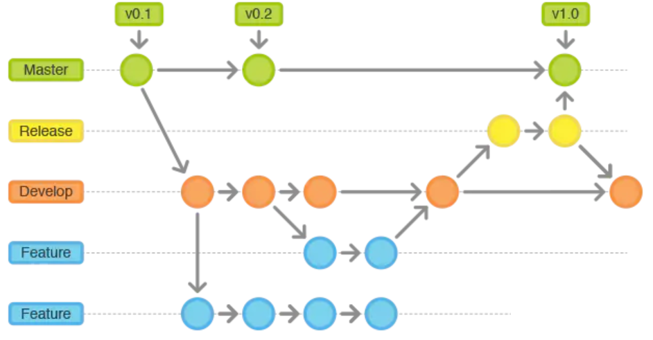 【gitflow】 概念基本介绍_git flow-CSDN博客