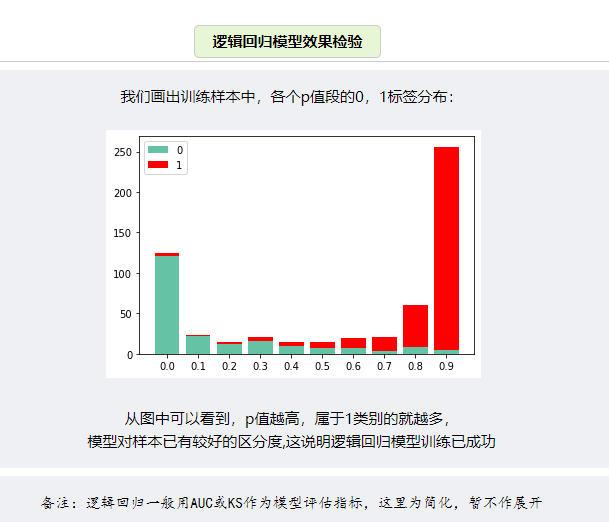 逻辑回归模型 逻辑回归算法原理 逻辑回归代码与实现 笔记整合逻辑回归模型算法 Csdn博客