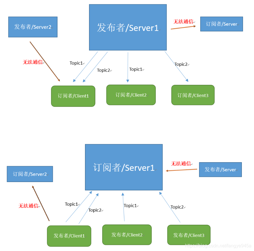 zeromq发布-订阅模式简单使用_zmq订阅主题-CSDN博客