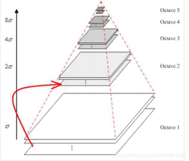 图像特征描述子（二）——SIFT、SURF_sift surf-CSDN博客