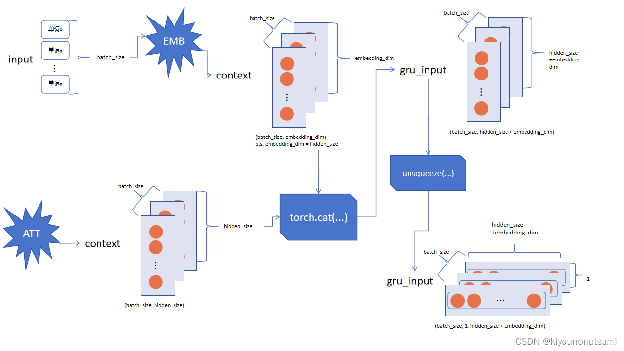 PyTorch的Seq2Seq实现_seq2seq 诗词生成 pytorch-CSDN博客