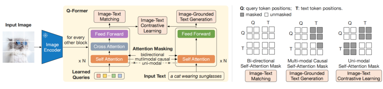 类Blip2的视觉文本多模态算法_learned queries q-former-CSDN博客