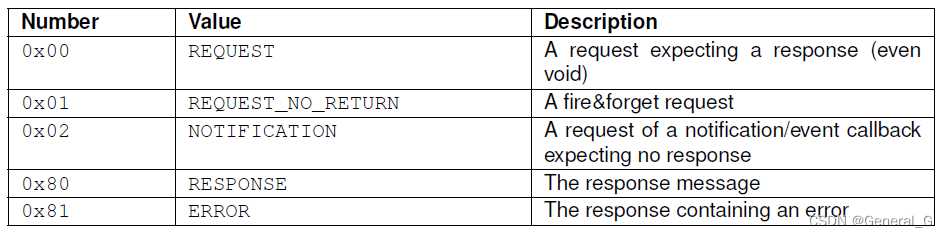 SOME/IP_someip session id-CSDN博客