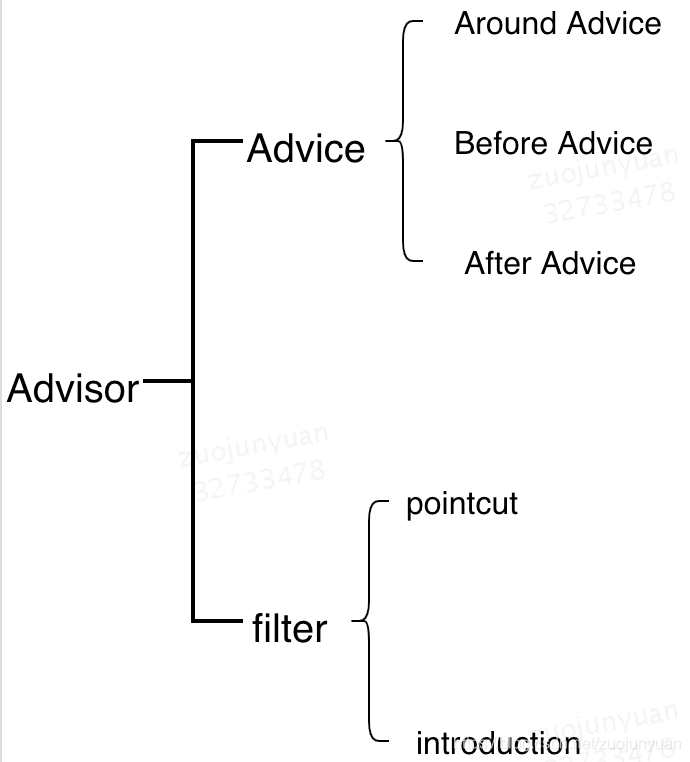 Spring-AOP模块的Advisor分析_abstractpointcutadvisor-CSDN博客