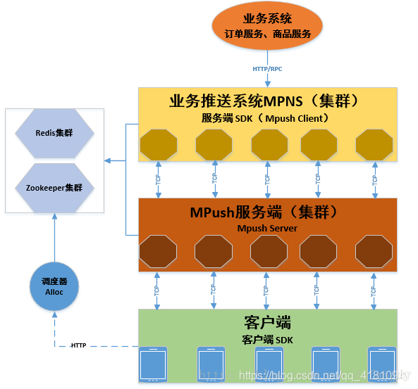 [1]Mpush架构图及源码分析-CSDN博客
