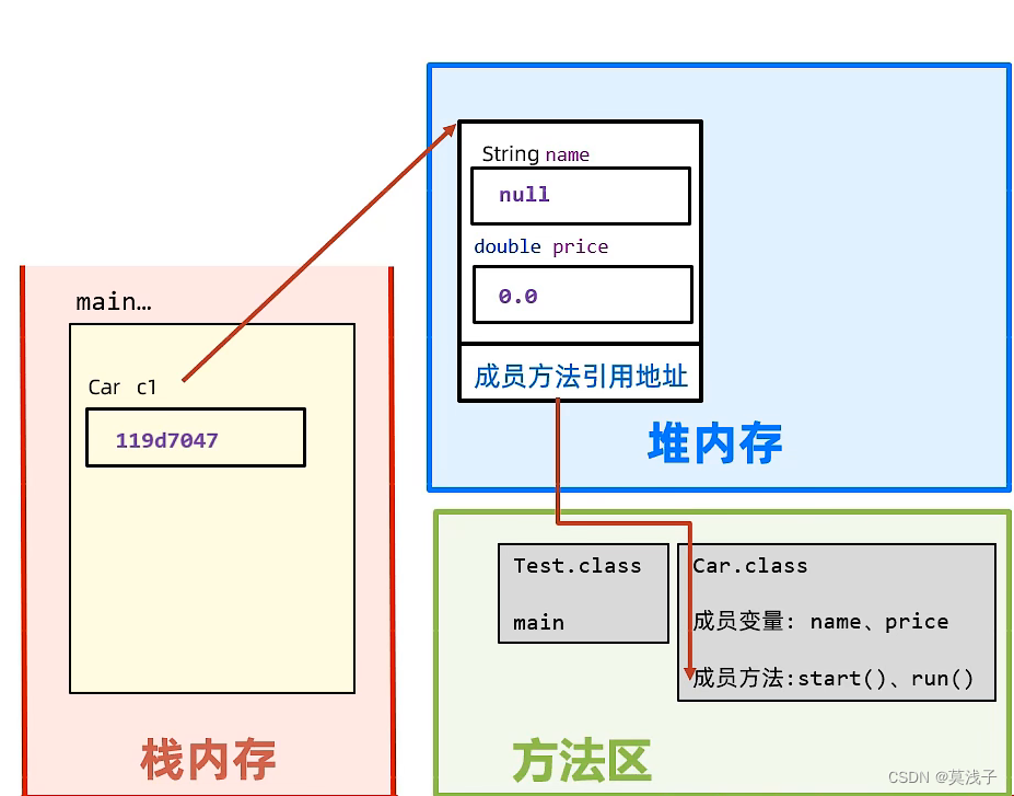 从c到java,关于java面向对象基础的学习(一)学完c结构体后能直接学java面向对象吗 Csdn博客