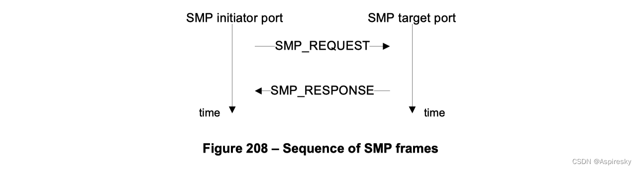 SAS协议层：SSP与SMP帧交互详细解析-CSDN博客