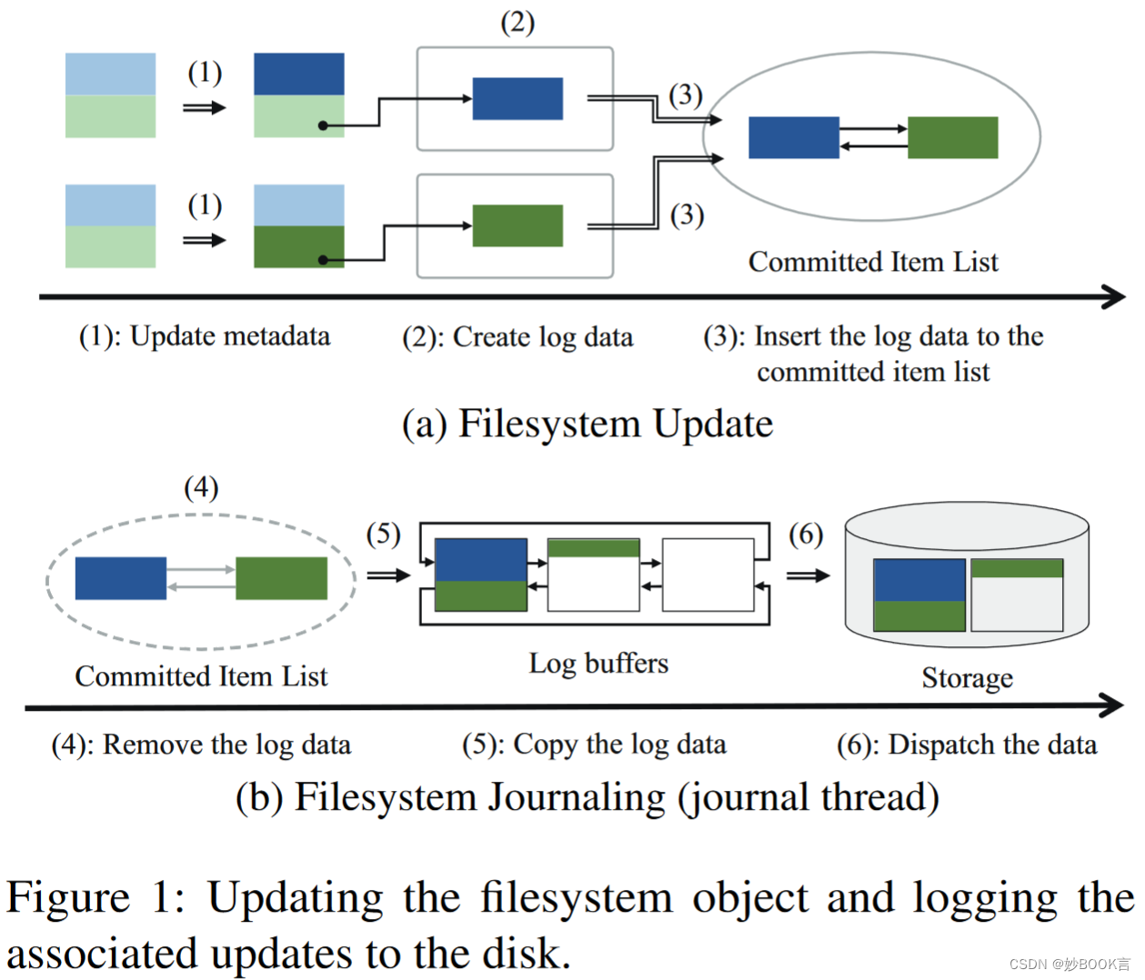 ScaleXFS: Getting scalability of XFS back on the ring——论文泛读_xfs文件 系统论文 ...