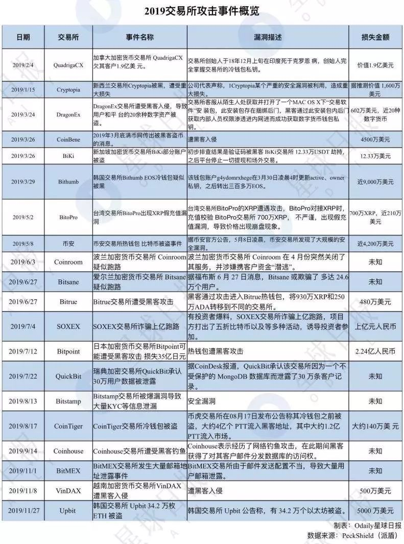 PeckShield＆星球日报|2019区块链安全年报-CSDN博客
