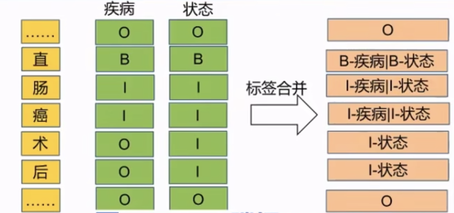 非结构化知识抽取 Pipeline方法 Joint方法非结构化文本抽取实体示例 Csdn博客