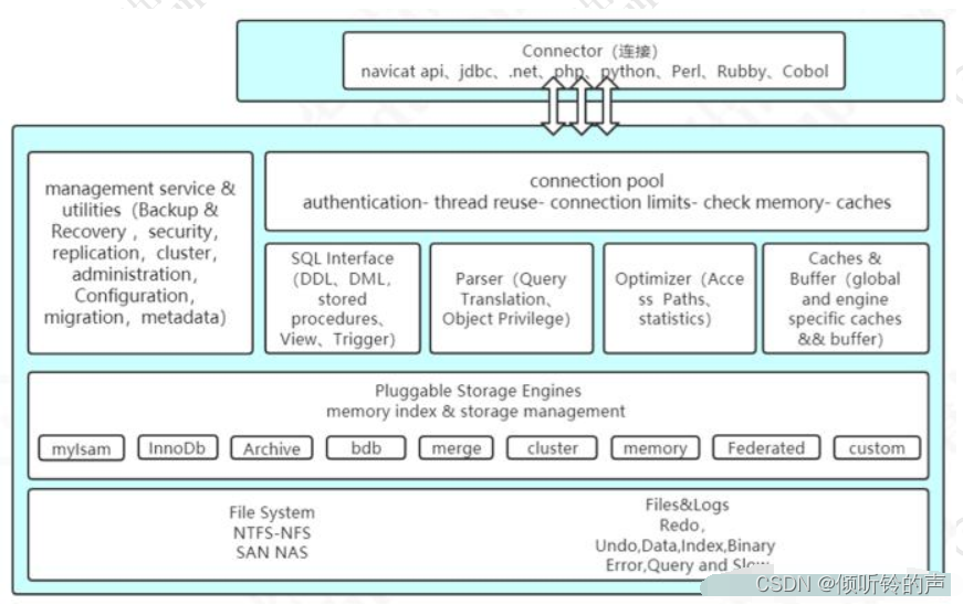 Mysql 优化：mysql 体系结构及存储引擎总结mysql 服务层需要解码存储引擎层的数据吗 Csdn博客