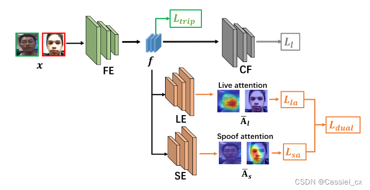 活体检测Learnable Descriptive Convolutional Network for Face Anti-Spoofing学习笔记_ldcnet-CSDN博客
