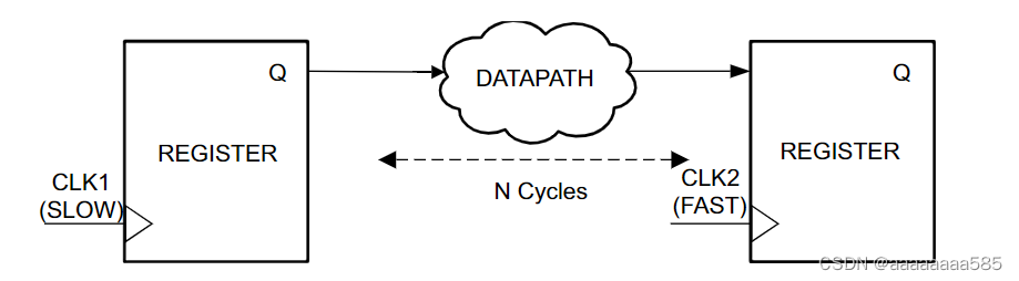 VIVADO时序约束之时序例外(set_multicycle_path)_vivado set multicycle path-CSDN博客