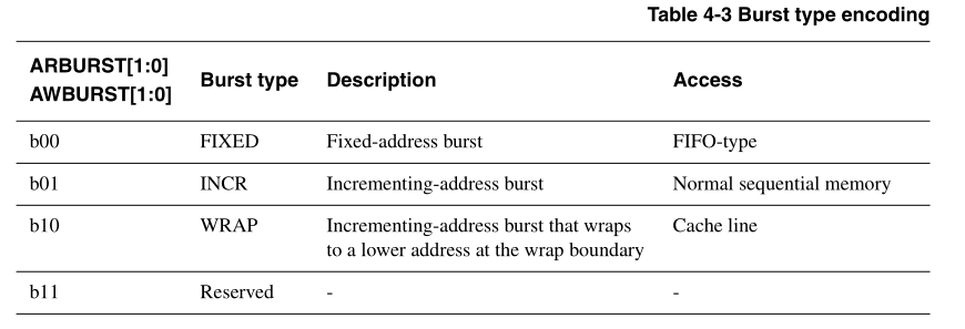 【数字IC基础】一文搞懂AXI (Advanced eXtensible Interface) 协议-CSDN博客